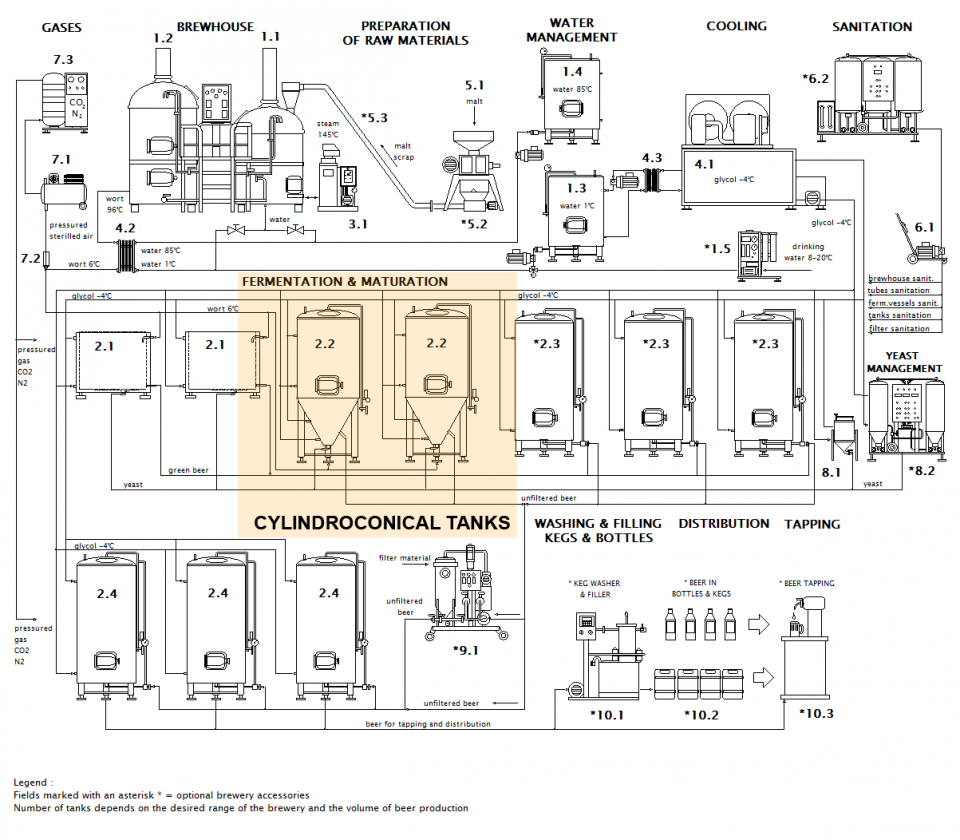 Cylindrically-conical fermentation tanks - Beer tanks