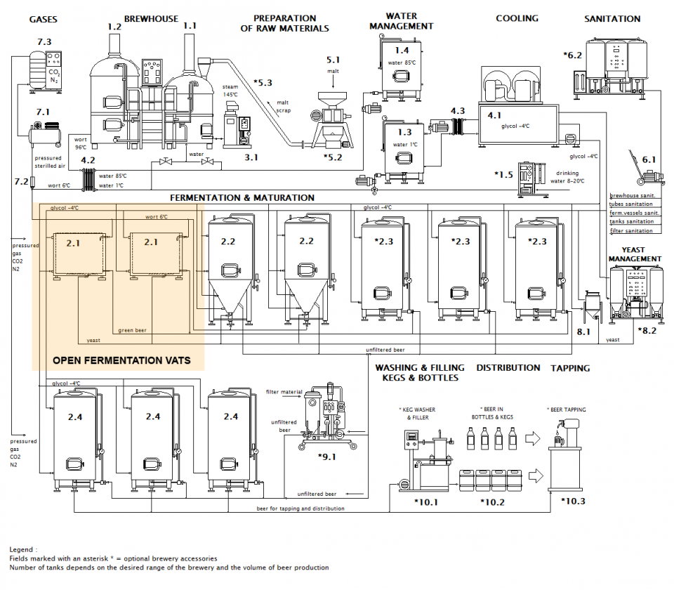 OFV Opened fermentation vats / Uncovered beer fermentors - Beer tanks